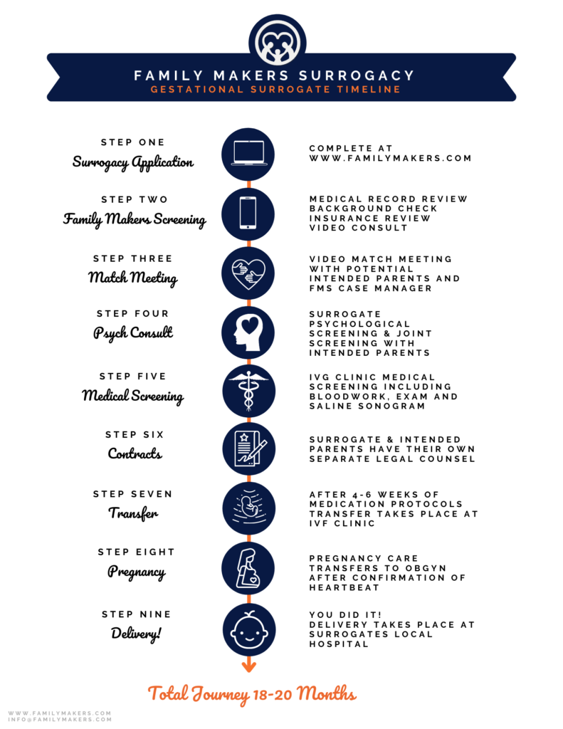 Surrogacy Timeline | Family Makers Surrogacy